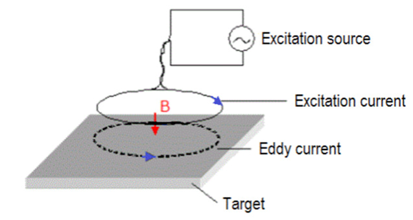Eddy current measurement of thickness, electrical conductivity, and ...
