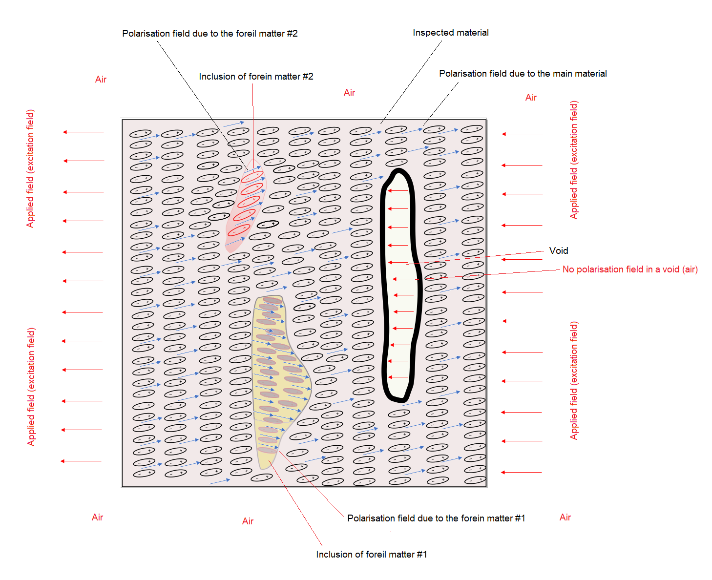 Non destructive testing of non conductive materials – Sciensoria